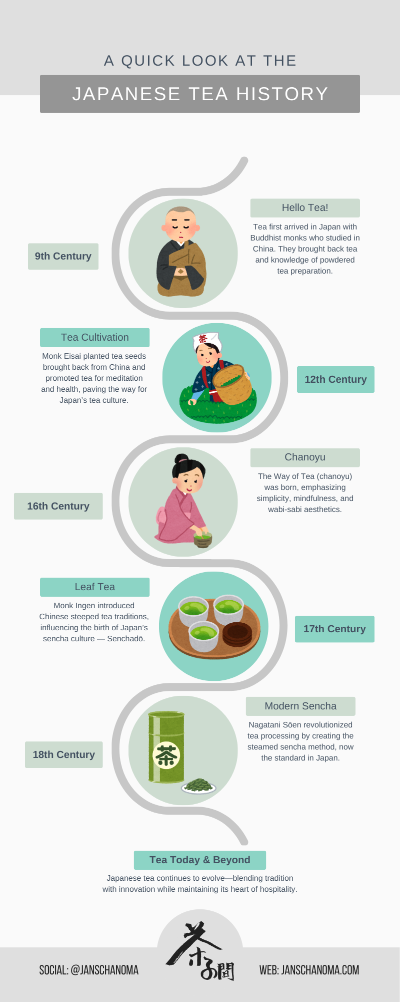 Timeline of the Japanese Tea History
